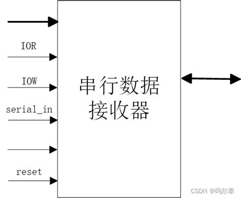 帧结构的串行数据接收器Verilog实现