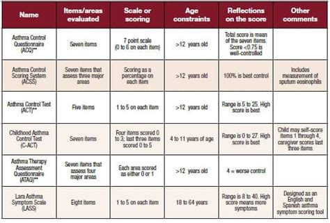 Second Generation Integrated Oxygen Valve Respiratory Therapy