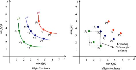 Crowding Distance Calculation In Comparison With The Pareto Front Based Download Scientific
