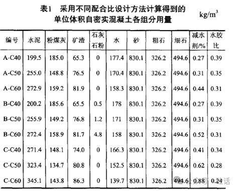 自密实混凝土配合比设计方法分析 体积 用量 应用