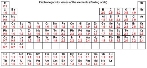 Electronegativity Of The Elements
