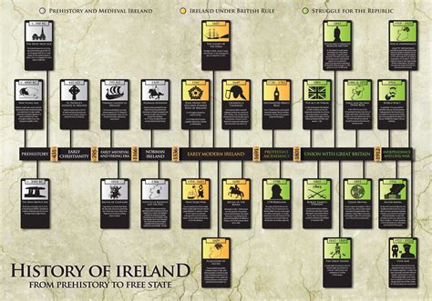 History Of Ireland Infographic On Behance