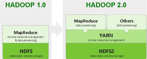 hadoop 2 0与hadoop1 0的区别 个人运维技术文档