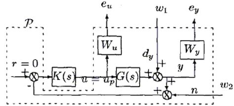 Mixed Sensitivity Problem Download Scientific Diagram