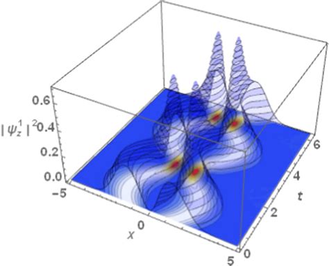 Probability Density Psi Z 1 Xt 2 For An Odd
