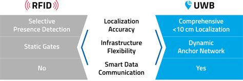 Everything You Need To Know About The Difference Between Rfid And Rtls