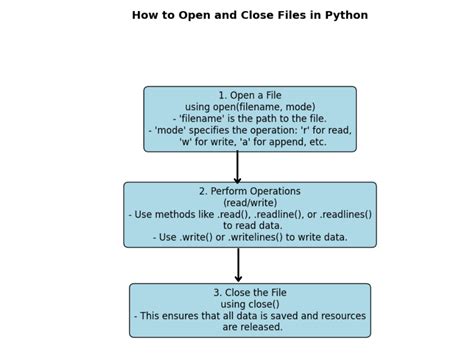 Mastering Python File Io How To Read And Write Files Easily