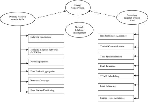 Classification Of Primary And Secondary Research Subdomains In Wsns