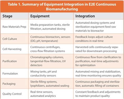 Drug Delivery Introduction To End To End Integrated Continuous