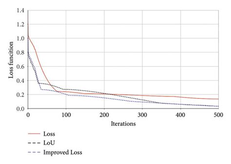 Curve Of Loss Function And Accuracy Download Scientific Diagram