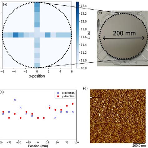A Colour Map Of T C And Wafer Position For 8 Nm Film Grown On 200 Mm