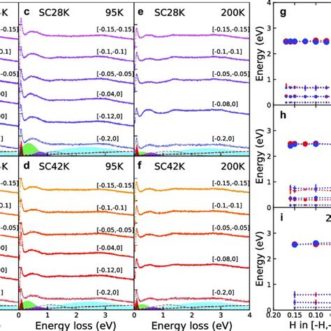 Momentum Dependent Rixs Spectra Of Fese11111 At 25 95 And 200 K A Download Scientific