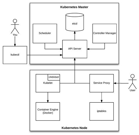 Kubernetes Master Components Etcd Api Server Controller Manager And Scheduler By Jorge