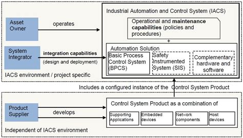 To Ensure Scope Of Iacs Service Provider System Integrator Capabilities And Compliance Criteria