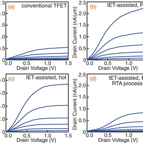 Id Vd Curves Of The Tfets With Vg − Vth Of 0 4 1 0 V At Increments Of Download Scientific