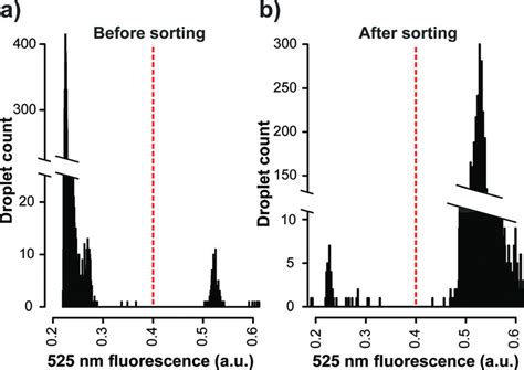 A Fluorescence Histogram Of A Binary Mixture Of 4 μm And 20 μm