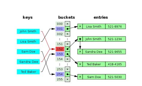 How Hashmap Works In Java Aparna Dwivedi Posted On The Topic Linkedin