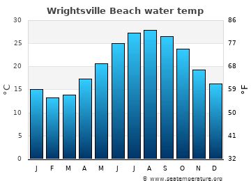Wrightsville Beach Water Temperature Nc United States