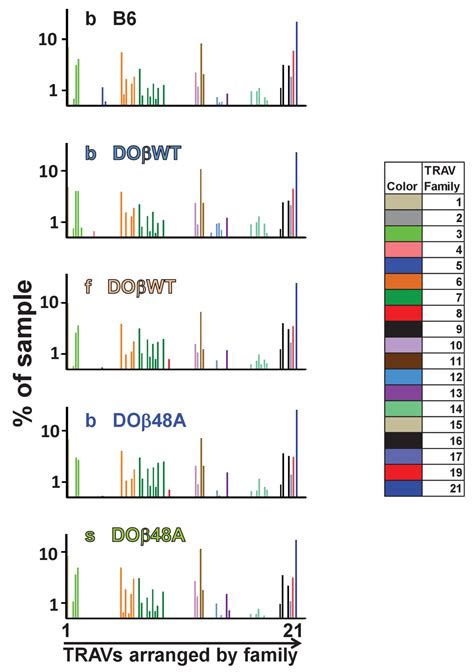 Figures And Data In The Somatically Generated Portion Of T Cell