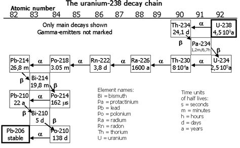 Uranium Series Dating Method