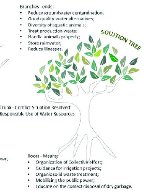 Sample Problem Tree Based On The Management Of Resources In A Rural Download Scientific Diagram