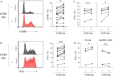 The Impact Of Ccr8 Regulatory T Cells On Cytotoxic T Cell Function In