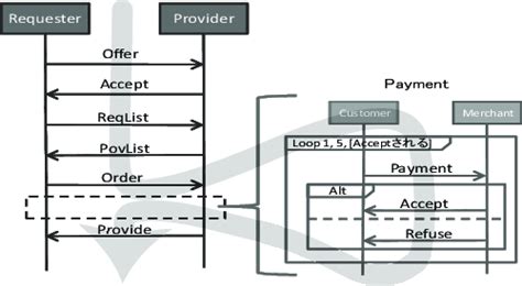 Example Of Coordination Protocol Compositions Download Scientific Diagram