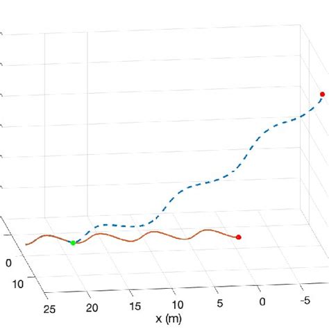 The Trajectory Of The Multi Rotor Uav Dashed And The Trajectory Of