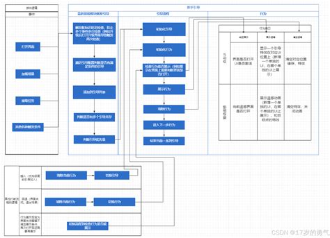 游戏开放式新手引导框架设计游戏新手引导设计 Csdn博客