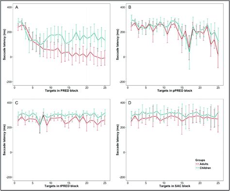 The Saccadic Latency Along The Task Execution Saccades Latency For Download Scientific Diagram
