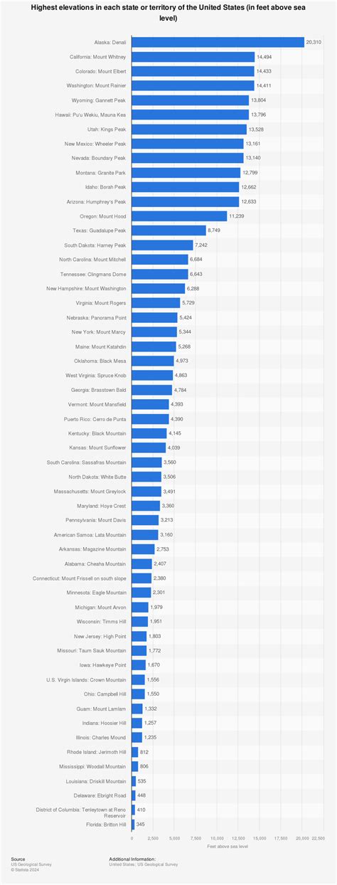The State With Highest Elevation