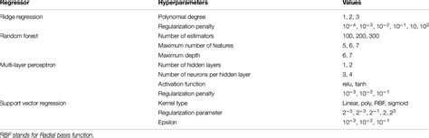 Hyperparameters Explored Using Grid Search Cross Validation For The Download Scientific Diagram