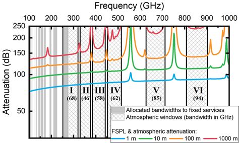Atmospheric Attenuation At Frequencies From 100 Ghz To 1 Thz Values