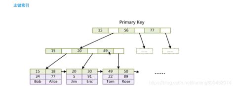 Mysql 主键btree 3层存2000w行数据mysql 数据量超过两千万的 B 树深度 Csdn博客