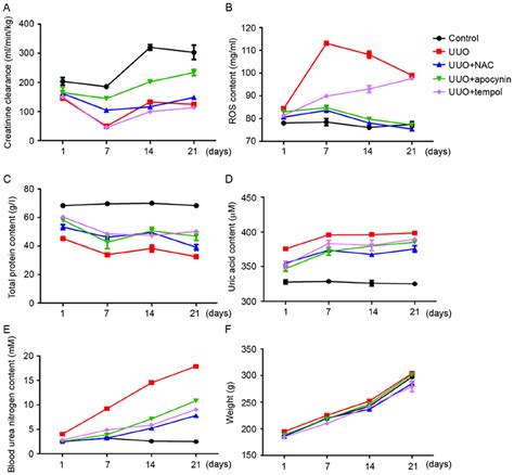 Detection Of Biochemical Indexes In The Uuo Rat Model The Uuo Model Download Scientific