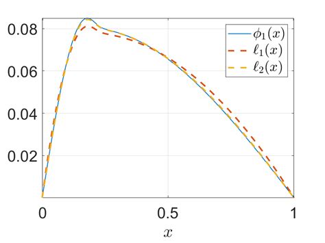 Left The Functions ℓ K Approach The First Eigenvector ϕ 1 Pointwise As Download Scientific