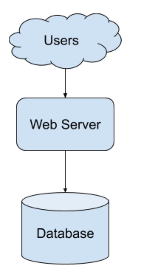 System Design How To Build A Scalable System Bo Song