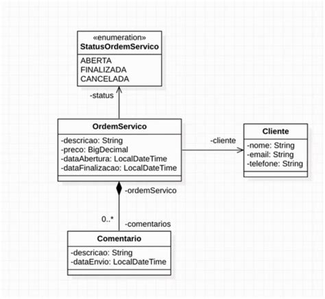 Github Antonino G Os Works Pt Br Projeto De Constru O De Uma Api Rest De Ordem De Servico
