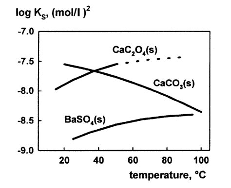 2 The Formation Of Barium Sulfate Calcium Carbonate And Calcium Download Scientific Diagram