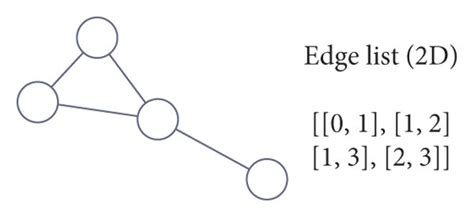 Schematic Representation Of The Edge List A And The Adjacency List B Download Scientific