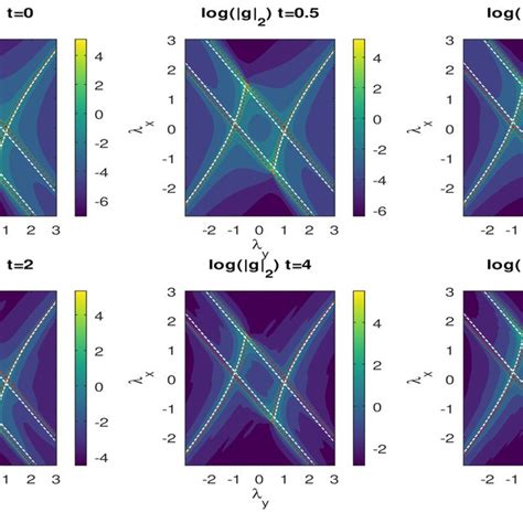 Time Evolution Of The Logarithm Of The Norm Of The Rescaled Metric Gµν