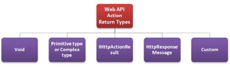 Aspnet Web Api Action Method Return Types Tutorialstrend