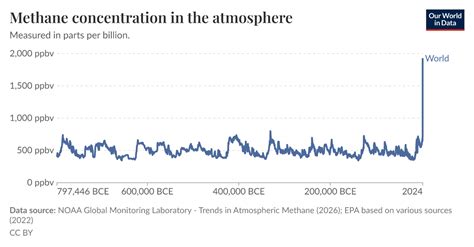 Methane Concentration In The Atmosphere Our World In Data