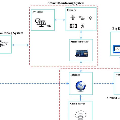 Concept Scheme Of Autonomous Monitoring And Analysis Of Pv Systems