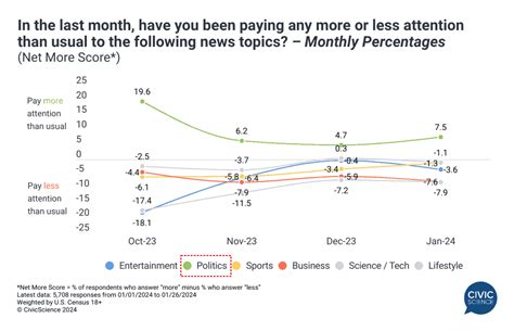 Political News Election Tracker Insights Trust Declines
