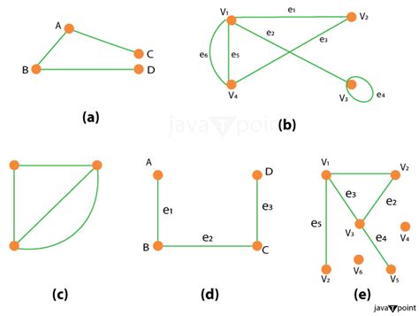 Connected Graphs Vs Disconnected Graphs Tpoint Tech