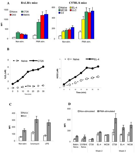 Ros Level In Mdsc From Tumor Bearing Mice Download Scientific Diagram