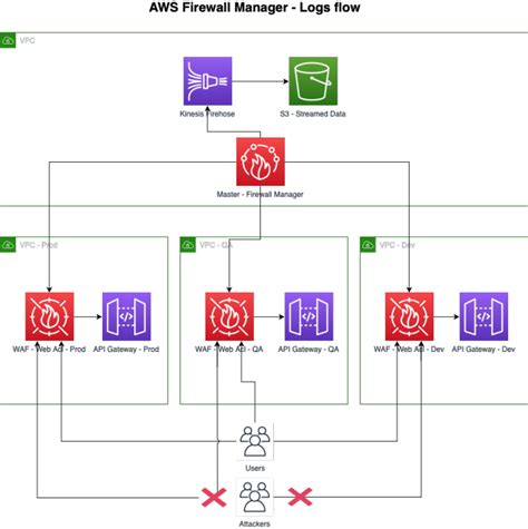 Streaming Waffirewall Manager Logs Using Firehose