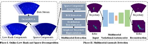 Underwater Moving Target Detection Using Online Robust Principal