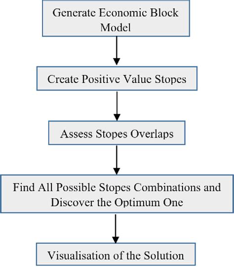 Table 1 From Determination Of Optimal Underground Stope Layout Semantic Scholar